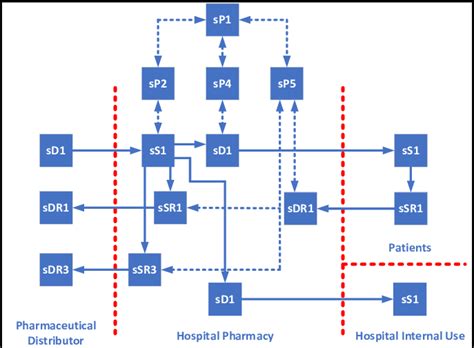 The Level 2 Scor Model In The Final Level 2 Scor Model The Process Download Scientific Diagram