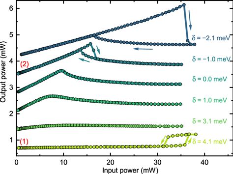 Dependence Of The Optical Power Transmitted Through The Sample On The Download Scientific