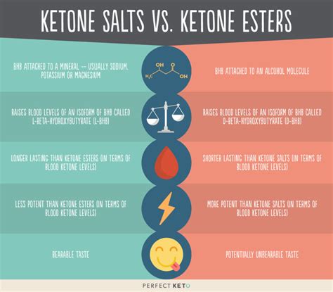 The Definitive Guide To Ketone Esters And Ketone Salts Perfect Keto