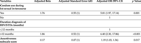 Multiple Logistic Regression On Factors Associated With Good Condom