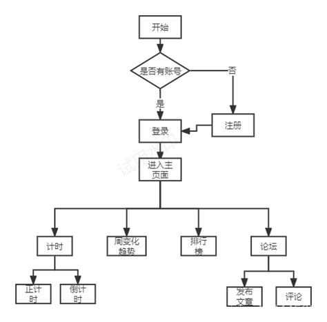 基于springboot Uniapp开发计时小程序毕设计时小程序的数据库设计 Csdn博客