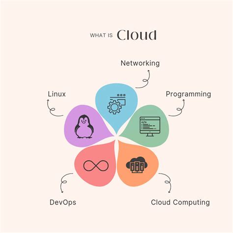 Vasanthabalaji K On Linkedin Cloud Technology Networking Python