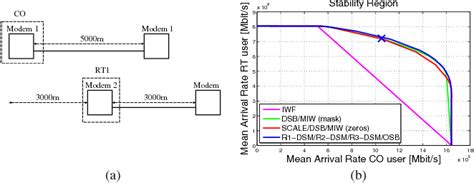 Figure 1 From Throughput And Delay Of Dsl Dynamic Spectrum Management With Dynamic Arrivals