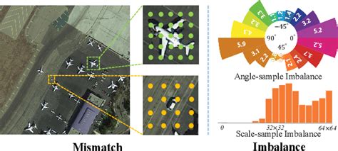 figure 1 from dynamic coarse to fine learning for oriented tiny object