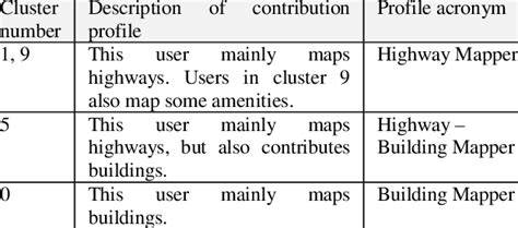 Typical Mapper Types Based On Primary Keys Download Scientific Diagram
