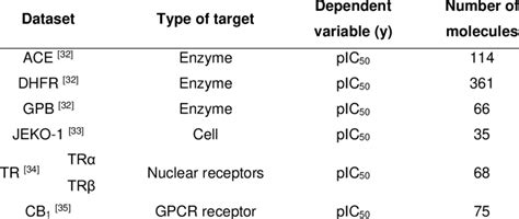 Datasets Dependent Variables And The Number Of Molecules Download