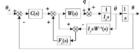 简述四种干扰观测器（一）————基于名义逆模型的干扰观测器 Csdn博客