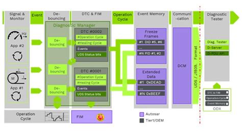 Autosar Dcm Dem Microcontroller Automotive Embeddesystems Embedded Bittu Raja