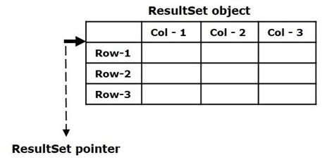 Java Resultset Getrow Method With Example