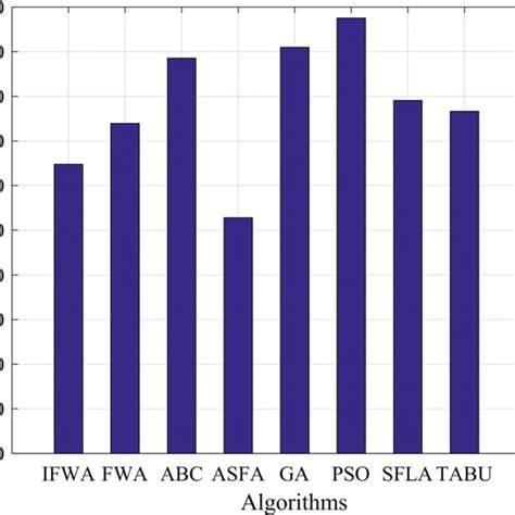 The Average Time Consumed By Each Algorithm Download Scientific Diagram