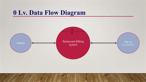 Restaurant Billing System Project C Program Pptx