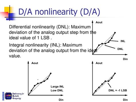 Ppt Nyquist Rate Dac And Adc Powerpoint Presentation Free Download