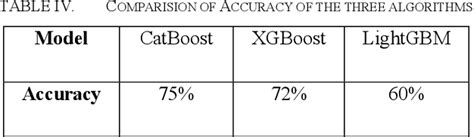 Table Iv From Implementing Catboost Algorithm For Allergen Cross
