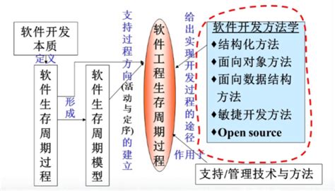 【软件工程】三、软件开发方法学——结构化分析方法软件工程中结构化设计方法思政案例分析 Csdn博客