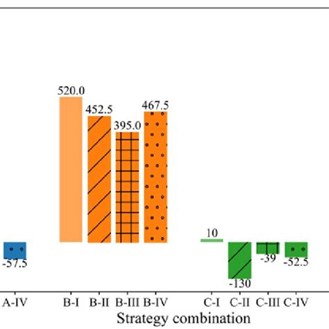 Comparison Of The Revenues Grouped By The Congestion Charging Policy Download Scientific Diagram