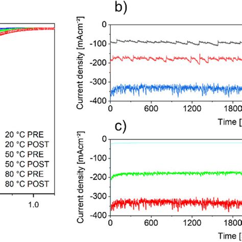 Linear Sweep Voltammetry Lsv Curves And Chronoamperometric Ca