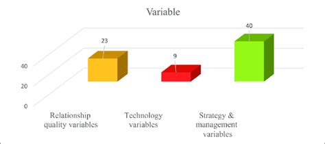 Type Of Variable Categories Source Authors Own Construction