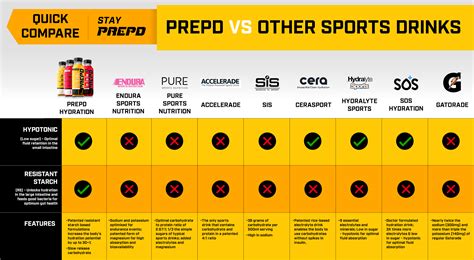 Prepd Hydration Vs Sports Drinks Whats The Difference