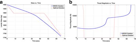 A Thrust Magnitude And B Lander Mass Histories Comparing Optimal