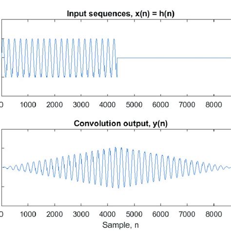 Convolving A Time Limited Sine Sequence With Itself Download Scientific Diagram