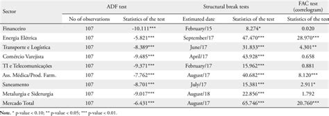 Adf Test Unit Root Structural Break Test And Fac Correlogram Of