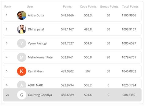 Gaurang Ghadiya On Linkedin Datascience Dataanalysis Internship