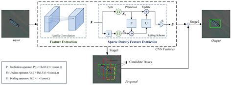 Lifting Scheme Based Sparse Density Feature Extraction For Remote