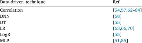 Data Driven Techniques Used In Distribution Network Topology Applica Download Scientific