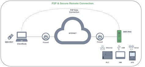 Remote Connection Simplinx Simple Links