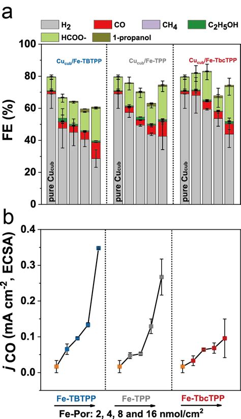 Fig S13 A Fes And B Partial Current Density For The Co Product