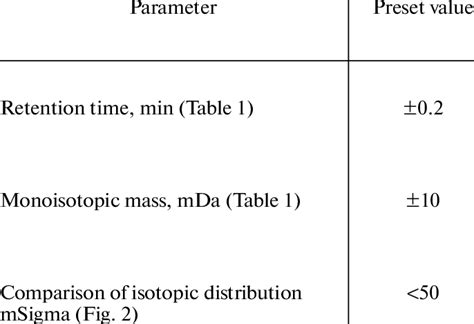 Identification Parameters Download Table