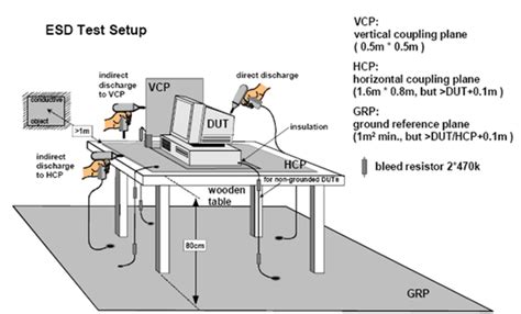 Electrostatic Dischargeesd Test 네이버 블로그