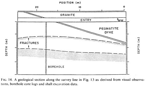 GPR Data