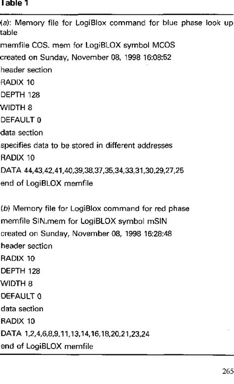 Table 1 From Fpga Based Asic Design Of The Three Phase Synchronous Pwm