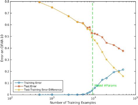 Figure 1 From Theory Of Deep Learning Iii Generalization Properties Of Sgd By Semantic Scholar