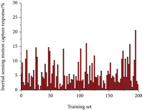 inertial sensor motion capture response histogram download