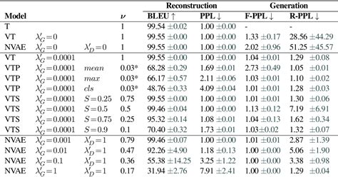 A Variational Autoencoder For Transformers With Nonparametric Variational Information Bottleneck