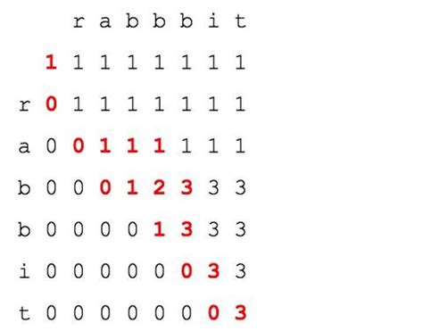 leetcode 不同的子序列 知乎