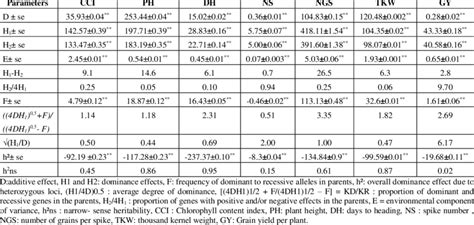 Estimation Of Genetic Parameters Download Table