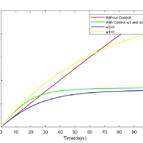 Density Of Recovered Subpopulation Rt Without Control And With