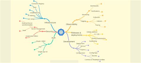 Things To Keep In Mind To Successfully Deploy Kubernetes In Production Hackernoon