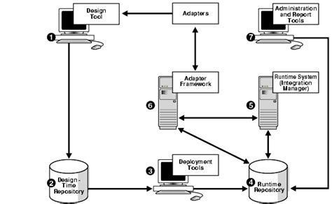 Oracle Application Server Processconnect Architecture