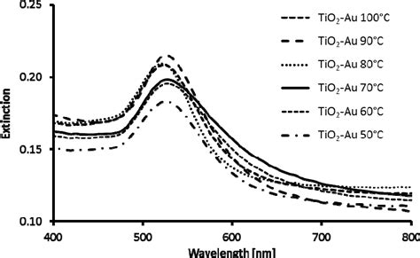 Table 1 From Application Of Turkevich Method For Gold Nanoparticles Synthesis To Fabrication Of