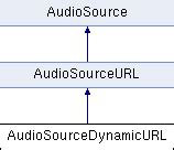 Arduino Audio Tools Audiosourcedynamicurl Class Reference