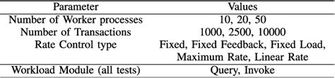 Table Iv From An Iot Ecosystem Platform For The Evaluation Of Blockchain Feasibility Semantic