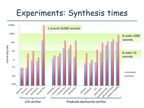 Ppt From Program Verification To Program Synthesis Powerpoint