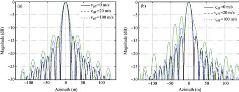 Color Online Azimuth Profiles For Different Relative Velocity A Download Scientific