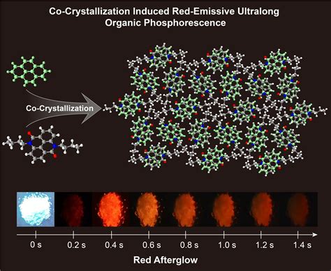 Cocrystallization‐induced Red Ultralong Organic Phosphorescence Yin