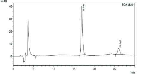 Representative Chromatogram Of Mixture Of Lupeol And β Sitosterol Download Scientific Diagram