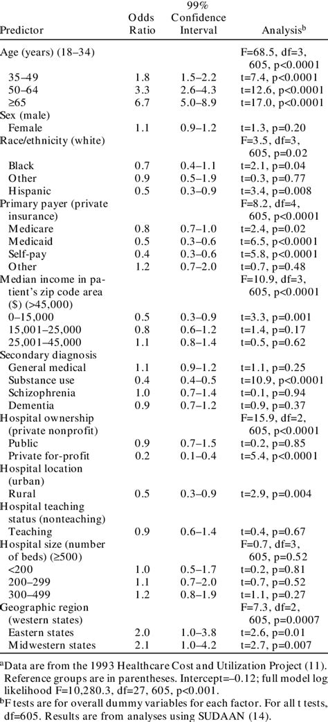 Predictors Of Ect Utilization For Adult Inpatients With Re Current Download Table